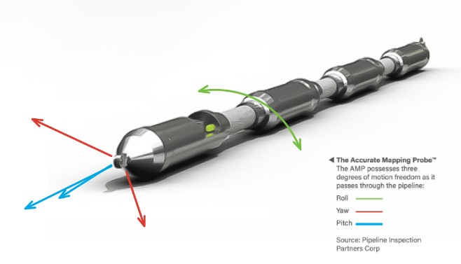 Inertial Surveying And Mapping Of Subaqueous Pipelines